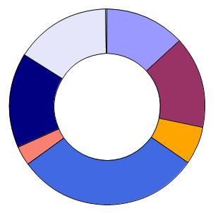 PieChart